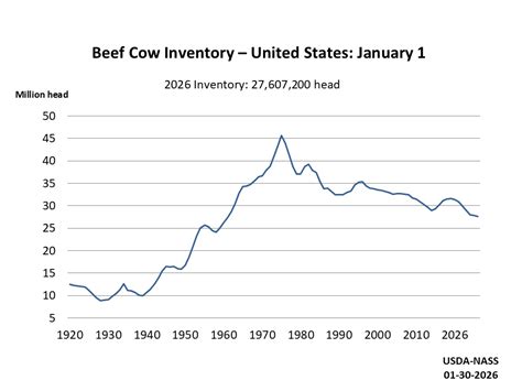 Usda National Agricultural Statistics Service Charts And Maps