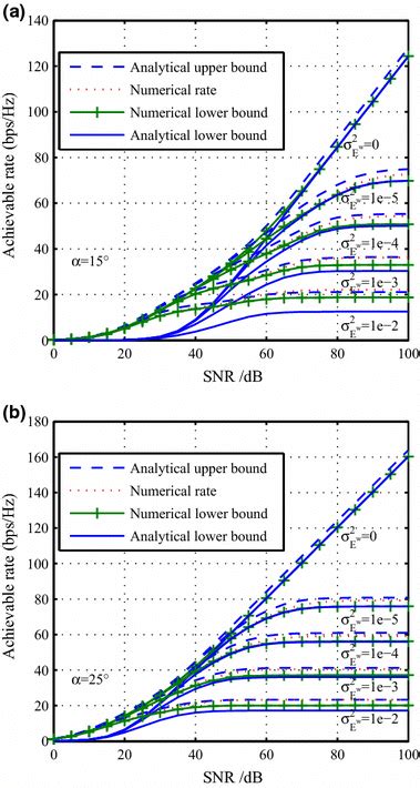 Comparison Of The Analytical Lower Bound 41 And The Analytical Upper Download Scientific