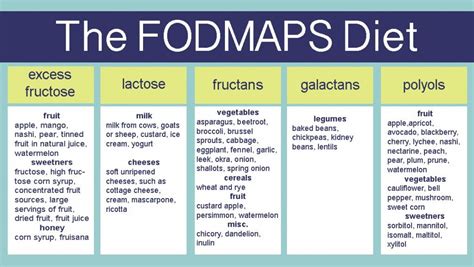 The Fodmaps Diet Fodmap Diet Low Fodmap Diet Fodmap