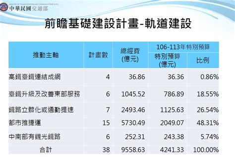 前瞻軌道建設 曾銘宗預言捷運蓋好即地方財政崩潰時刻 環境資訊中心