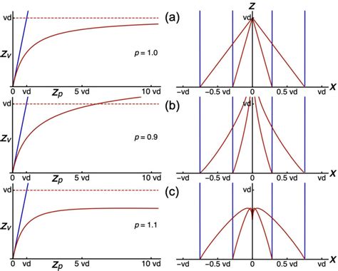 Computed Distance Relationships And Line Pieces In The X Z Plane Download Scientific
