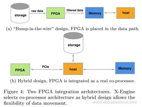 when databases meet fpga achieving 1 million tps with x db