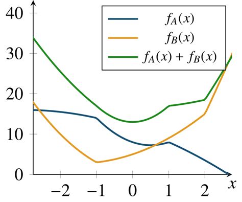 Visualization Of The Nonsmooth Functions Involved In Example 62 Download Scientific Diagram