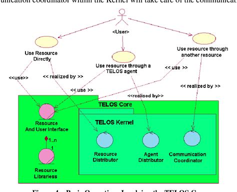 Figure 4 From Telos A Service Oriented Framework To Support Learning