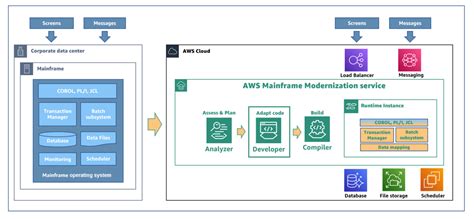 Developing Enterprise Applications On Demand With Aws Mainframe Modernization And Micro Focus