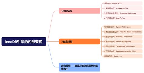 【mysql】一文带你理清innodb引擎的＜内部架构＞（内存结构，磁盘结构，后台线程） 腾讯云开发者社区 腾讯云