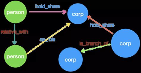 Nebula Holdshare Dataset A Demo Of Shareholding Breakthrough With Distributed Open Source Graph