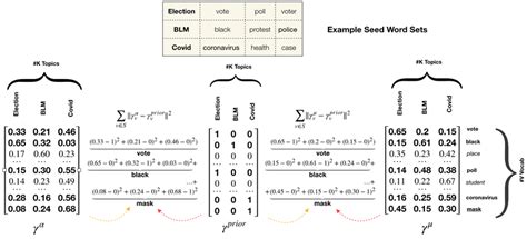 An Example Of How The Square Loss Terms Work In Equations 9 And 10 The