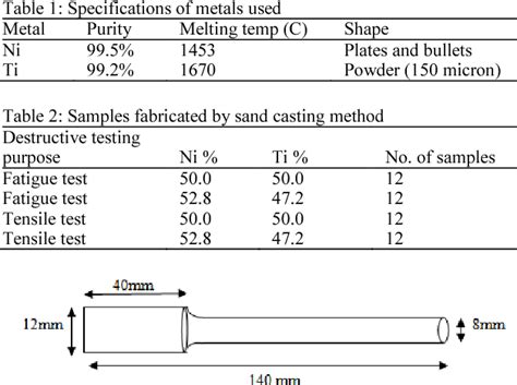 Table 1 From Surface And Subsurface Defects Investigation Of Ni Ti Samples Processed By