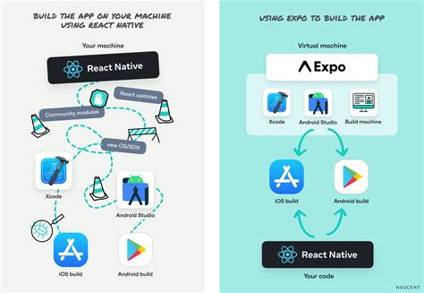 Complete Guide To Building And Running Exporeact Native Apps Madan