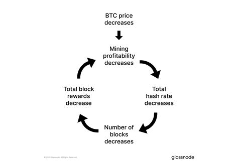 Bitcoin Sees Largest Ever Decrease In Absolute Hashing Power