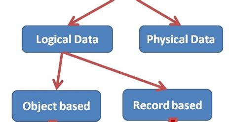 dbms with suman data models in dbms