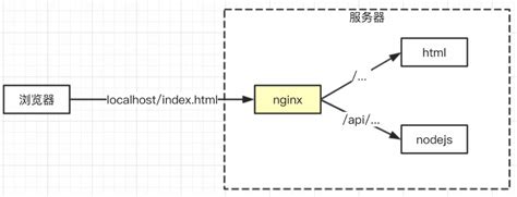 Nginx