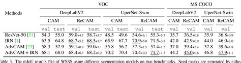 table 3 from class re activation maps for weakly supervised semantic