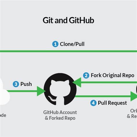 GitHub Pull Requests Download Scientific Diagram