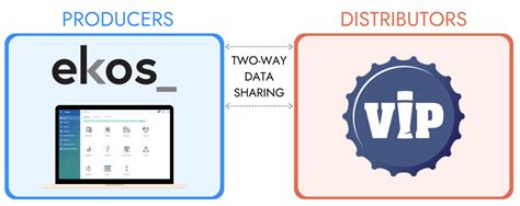Ekos Vip Integration Announcement Ekos