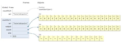 Python Program For Counting Sort
