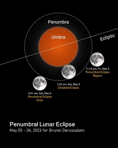 Penumbra Astronomy
