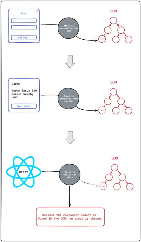 React Refs A Complete Guide