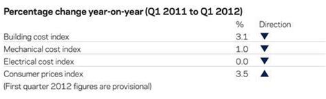 Cost Update Q1 2012 Features Building