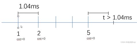 Stm32串口发送不定长数据【利用定时器 简单易懂】st发出不等长度的脉冲 Csdn博客