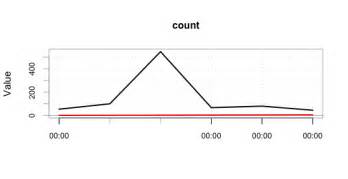 R Time Series Analysis Applicability Stack Overflow