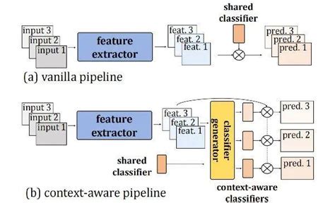 Learning Context Aware Classifier For Semantic Segmentation 知乎