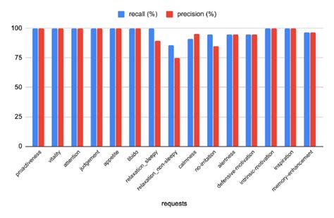 Recall And Precision Rate After 2 Phase Correlation Computing Download