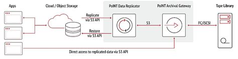 File And Object Replication To S Cloud Object Storage PoINT Software Systems