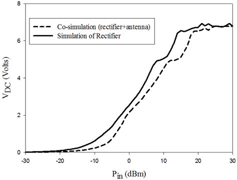 Comparison Of DC Output Voltage Download Scientific Diagram