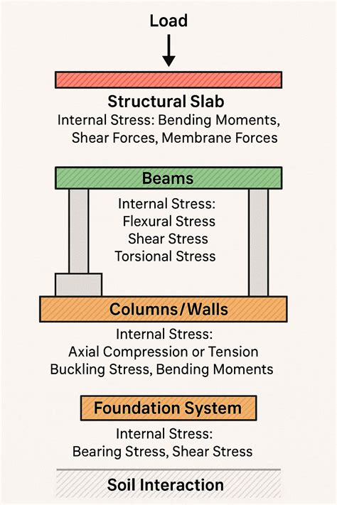 Structuralengineering Loadpath Civilengineering Structuraldesign Foundationengineering