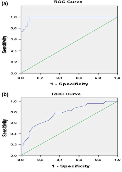 ROC Curves A Prediction Of Stage III Infiltration Using B HCG Download Scientific Diagram