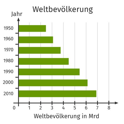 Säulen Und Balkendiagramm Erklärt Inkl Übungen
