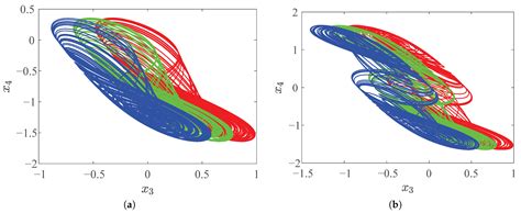 Fractal Fract Free Full Text Characteristic Analysis And Circuit Implementation Of A Novel