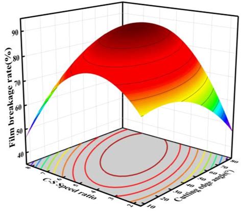 Influence Law Of Significant Interactive Factors On Y1 Download