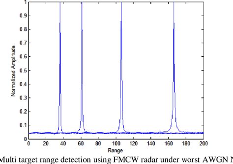 Figure From Design And Evaluation Of FFT Based FMCW Radar For Range Detection Under Noisy