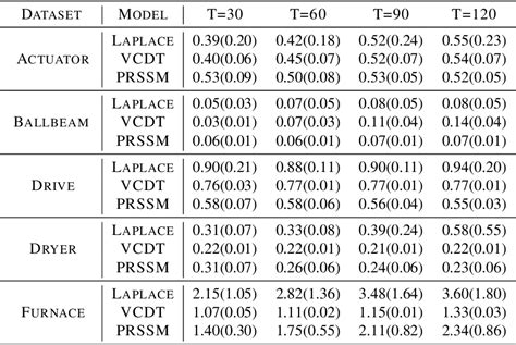 Table 4 From Laplace Approximated Gaussian Process State Space Models Supplementary Material