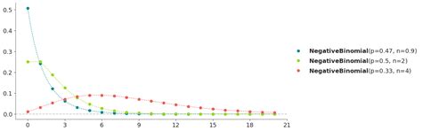 Negativebinomial Distribution — Preliz 0 17 0 Documentation