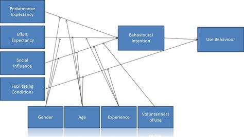 The Unified Theory Of Acceptance And Use Of Technology Model Utaut Download Scientific Diagram