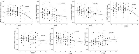 Sleep Quality And Sleep Duration Predict Brain Microstructure Among Community Dwelling Older