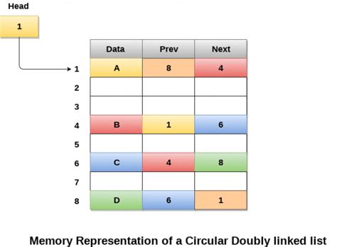 circular doubly linked list sarthaks econnect largest online