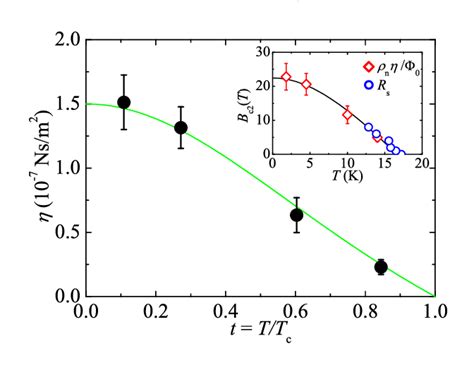 Color Online The Temperature Dependence Of The Viscous Drag