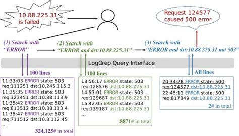 Exploiting Data Pattern Aware Vertical Partitioning To Achieve Fast And
