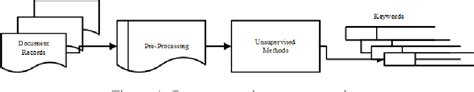 Figure 1 From Unsupervised Learning Algorithms For Keyword Extraction In An Undergraduate Thesis