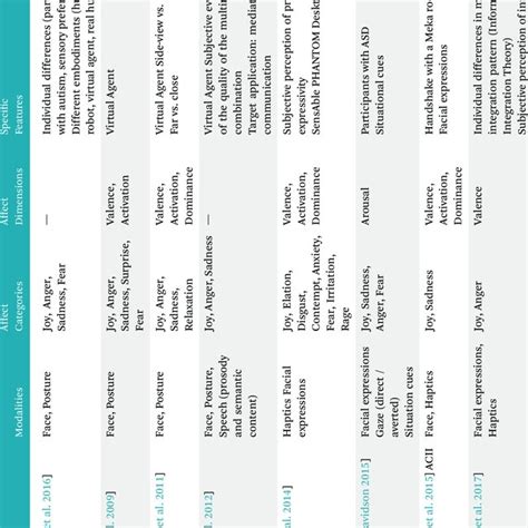 Research On The Perception By Humans Of Multimodal Combinations Of