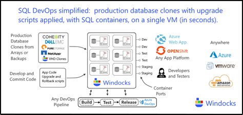 Sql Devops Simplified With Production Databases