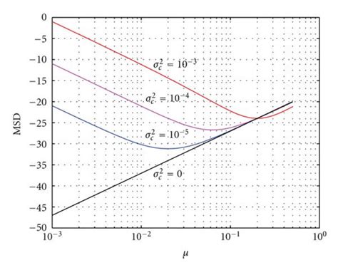 The Steady State Msd In Db Curve As A Function Of μ And For Different