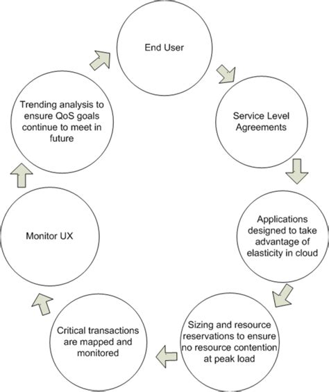 Processes For Managing QoS In Private Cloud Download Scientific Diagram
