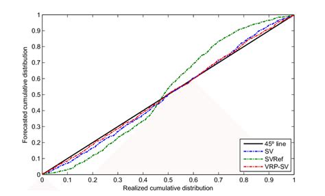 P P Plot For Daily Variation In The Short Portfolio Value Download Scientific Diagram