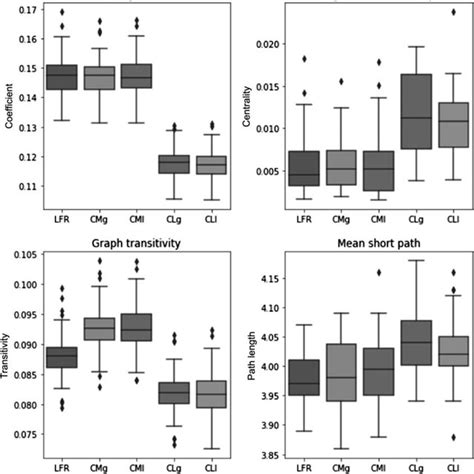 Comparing Some Properties For Graphs Generated With The Lfr And Abcd